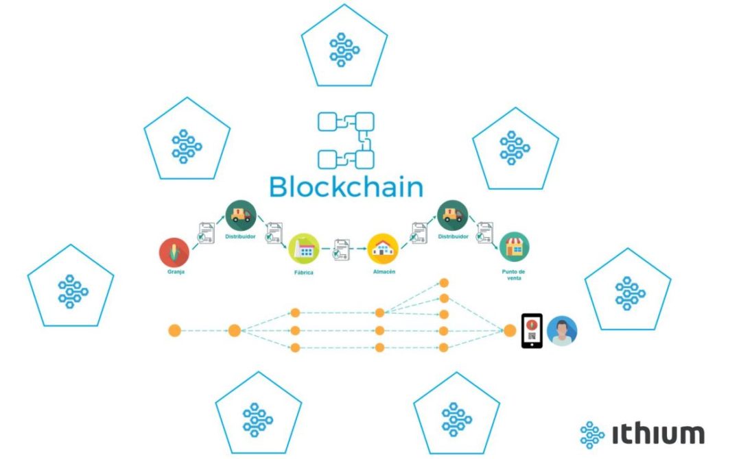 BlockChain, Traceability Software for business groups